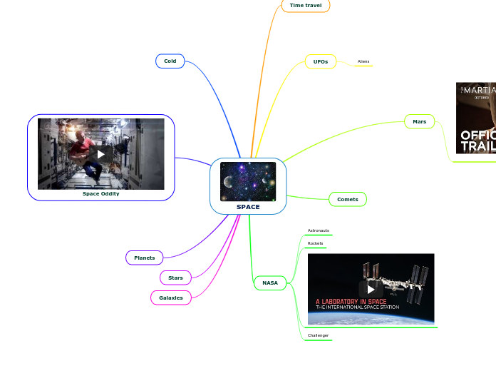 SPACE - Mind Map